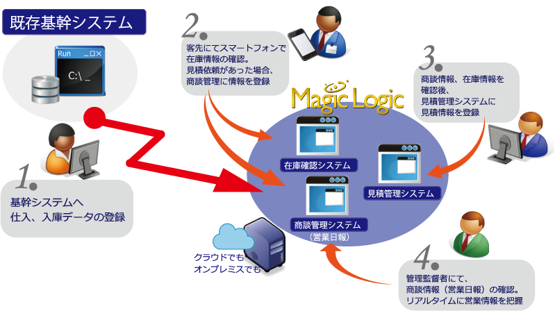 MagicVIEWiNG ｜ Excel業務を簡単にシステム化できる「MagicLogic」